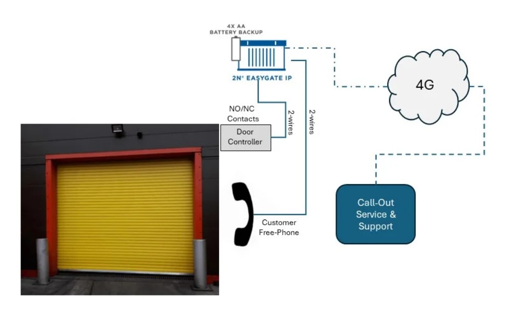 Door & Gate IoT – SMART DGT