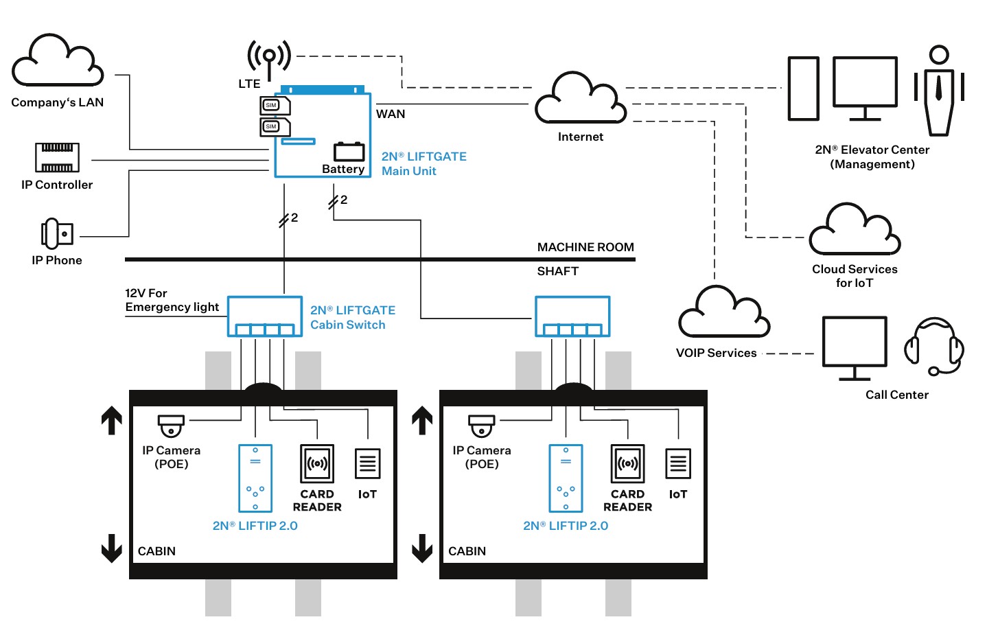 Lift Phones – VoIP – SMART DGT